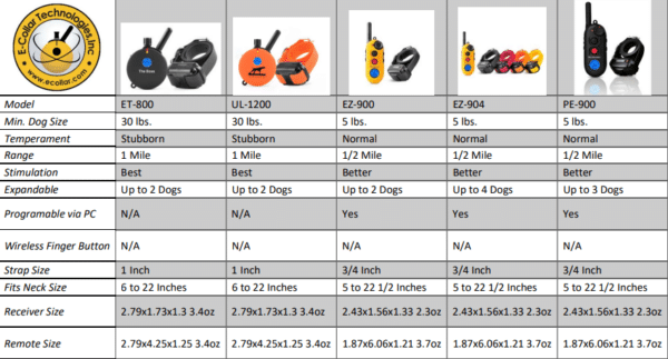 Frequently Asked Questions | Product & Training Info | E-Collar